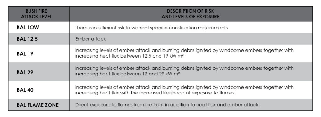 Bush Fire Attack Levels | Perth Builder | Shelford Quality Homes