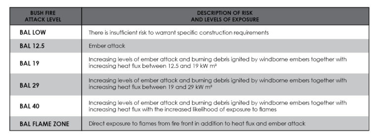 Bush Fire Attack Levels | Perth Builder | Shelford Quality Homes